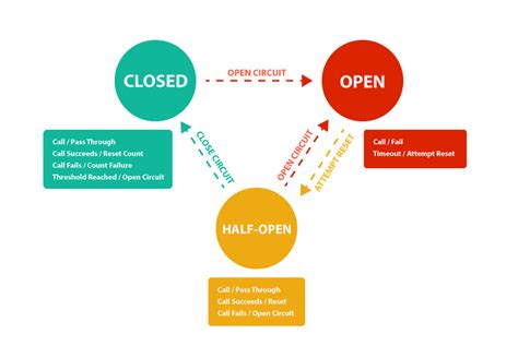 Circuit Breaker Pattern Make Your Apps Ready To Deal With Timeouts
