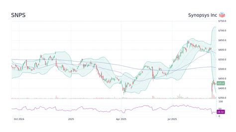 Snps Stock Price Synopsys Inc Stock Candlestick Chart Stockscan
