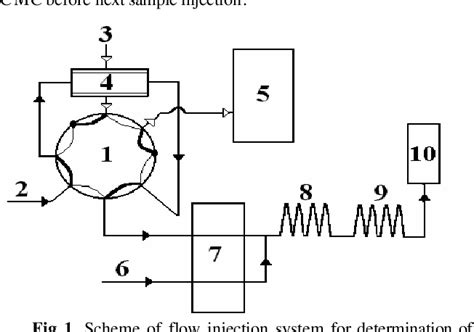 Figure 1 From Photometric Flow Injection Determination Of Formaldehyde In Atmospheric Air Using