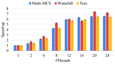 speed up of our algorithms using an increasing number of threads