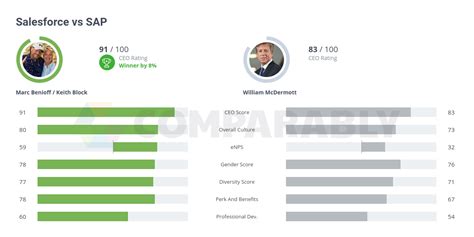 Salesforce Vs Sap Comparably Salesforce Vs Sap Comparably