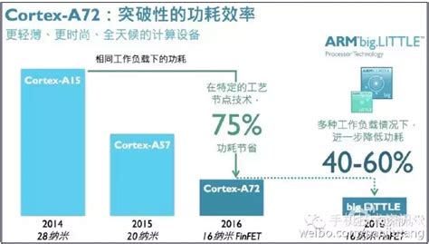 Arm Cortex系列核心介绍