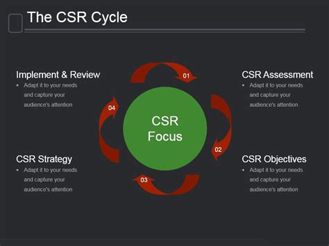 The Csr Cycle Ppt Powerpoint Presentation Model