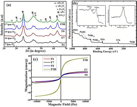 A Xrd Patterns Of The Iron Oxide Nanoparticle Samples Synthesized