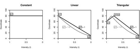 Types Of Trajectories To Construct Hcl Color Palettes Exemplified For