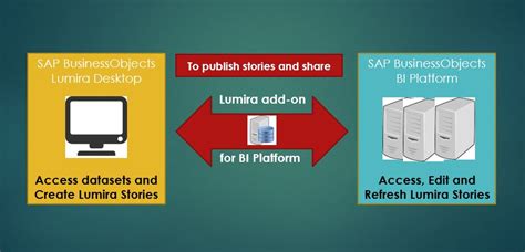 Sap Businessobjects Lumira Add On For Bi Platform Sap Community
