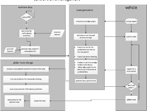 Figure 1 From Strategic Dynamic Traffic Routing Algorithm For Globally