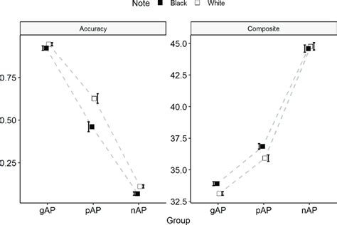 Interaction Plots Of From The 2 Note White Black X 3 Group Download Scientific Diagram