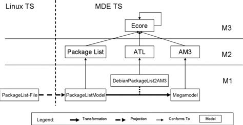 am3 use cases linux package dependencies eclipsepedia