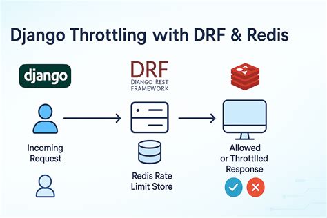 Django Throttling With Drf And Redis Smart Rate Limiting For Scalable Apis By Hash Block