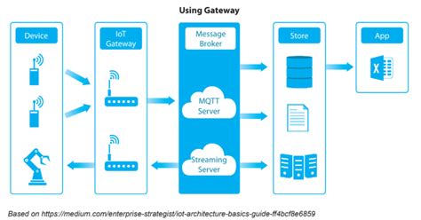 Knowledge Byte Building Blocks Of Iot Architecture Cloud Credential Council