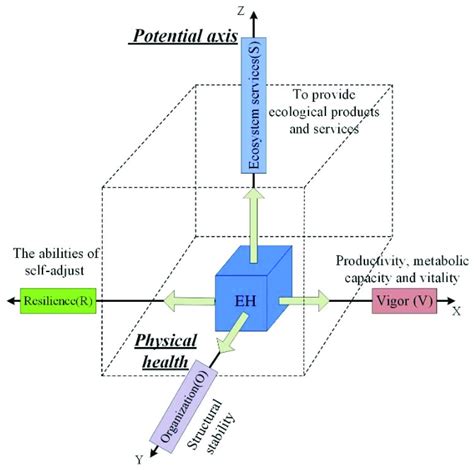 Framework Of Ecosystem Health Assessment 222 Ecosystem Health Download Scientific Diagram