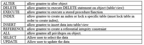 How To Create User In Oracle And Grant Privileges