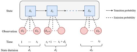 Graphical Representation Of Hmm And Hsmm Download Scientific Diagram