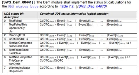 Diagnostics Immediate Storage Of Combined Dtc Dem Autosar Stack Overflow