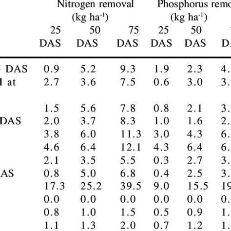 Pdf Effect Of Sequential Application Of Herbicides On Weed Persistence Index And On Nutrient