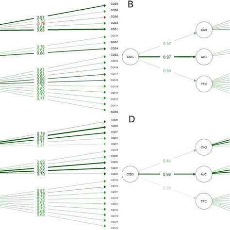 Characterization Of Cqs O Based Profiles By Means Of A Cqs O Subscales Download Scientific