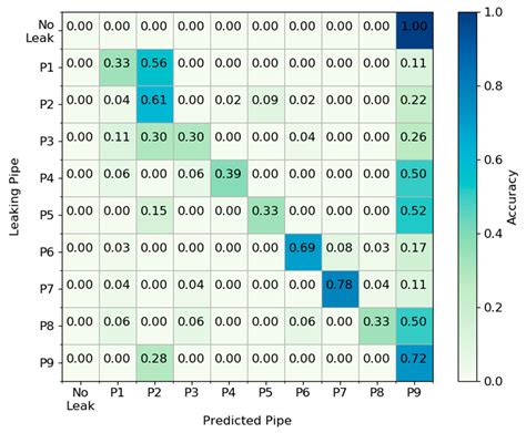 Water Leak Localization Using High Resolution Pressure Sensors