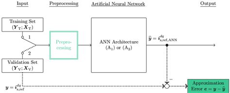Illustration Of Ann Training And Validation Procedure Training Set And
