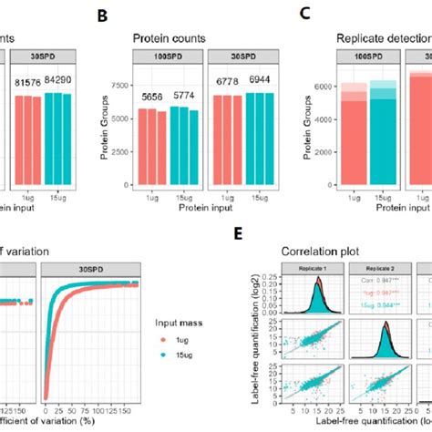 Performance In Hela Samples A Count Of Identified Peptides In Three