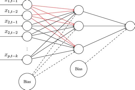 Neural Granger Causality Download Scientific Diagram