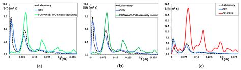 Boussinesq Modelling Of Shallow Water Phenomena