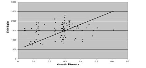 Simple Linear Regression Of Yield Kg Ha 1 On Genetic Distance Gd