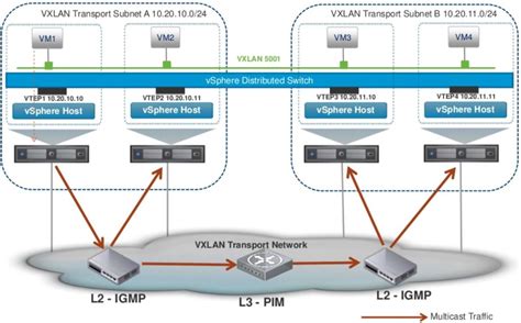 VXLAN Chan S Blog