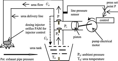 Scr Urea Injection System Download Scientific Diagram