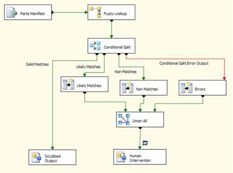 Using Fuzzy Lookup Transformations In Sql Server Integration Services