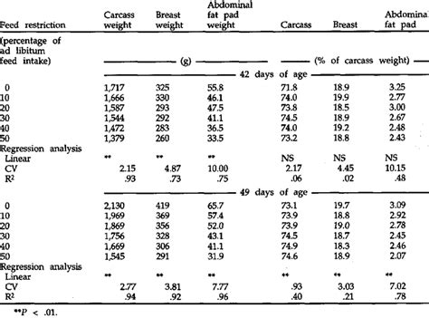 Carcass Characteristics Of Broilers Experiment 1 Download Scientific