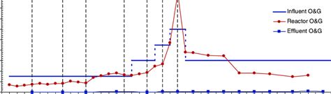 Variation Of Oandg Concentration In The Influent And The Effluent In The