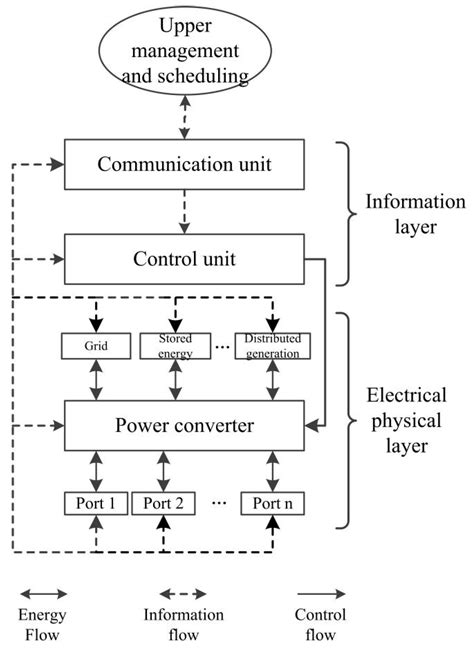 Research Review On Multi Port Energy Routers Adapted To Renewable