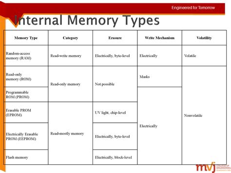 Subject Name Embedded System Design Subject Code 10ec74 Ppt Download