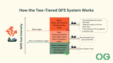 Factsheet The Imo Net Zero Framework What Is It And How Does It Work — Opportunity Green