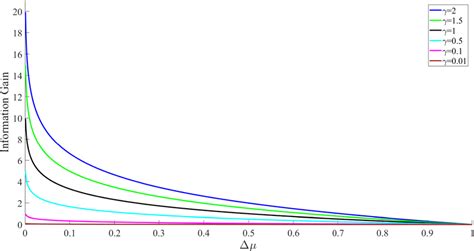 Information Gain Function For P Sh Fuzzy Entropy Versus Download