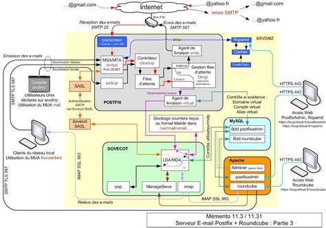 E Mail Debian InfoLoup