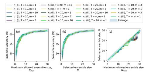 Inference Accuracy Of D NN Ensembles As A Function Of N Max And N Download Scientific