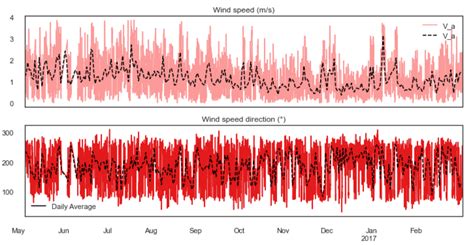 Python Plot Subplots Of Different Hourly Time Series Plot Daily Average On Each Hourly
