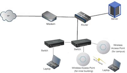 How To Create An University Networking System In Cisco Packet Tracer Boun EduTech