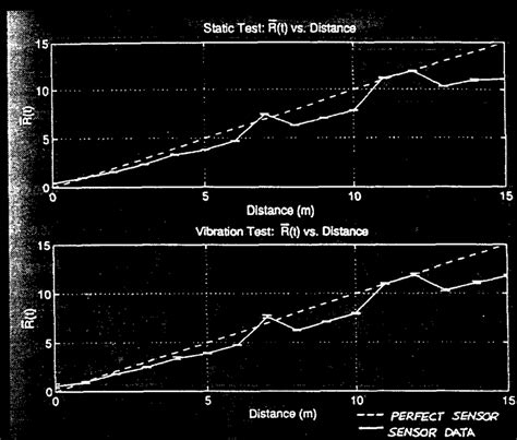 12 1 Vibration Test For Radar Sensor Mean And Standard Deviation