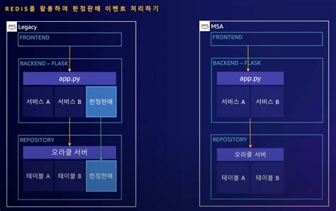 일체형 데이터베이스 목적에 맞게 Msa 구조로 전환하기 Allis Blog 일체형 데이터베이스 목적에 맞게 Msa 구조로 전환하기 Allis Blog