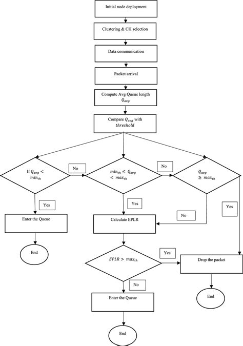 Overall View Of The Congestion Control Model Download Scientific Diagram