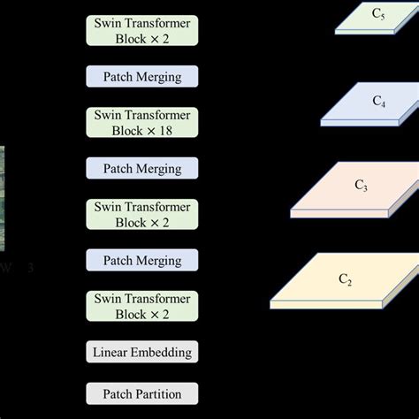 Two Successive Swin Transformer Blocks Download Scientific Diagram
