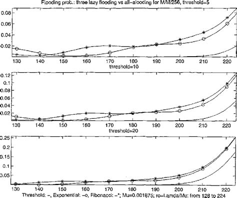 Figure 1 From Lazy Flooding A New Technique For Information