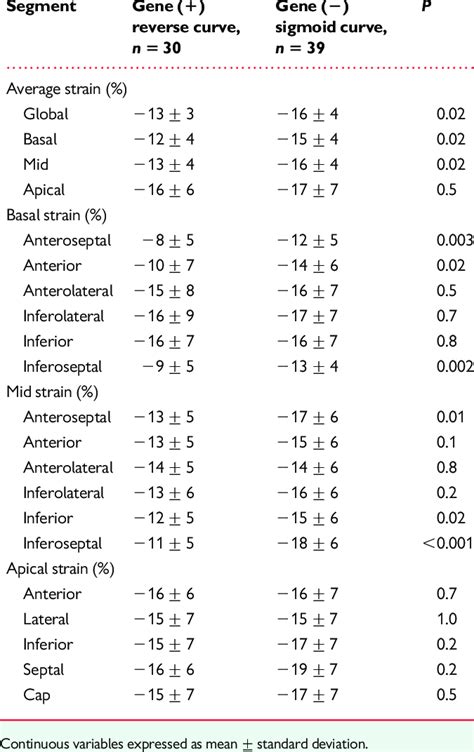 Genotype Positive Reverse Curve Hcm Vs Genotype Negative Sigmoidal Download Table