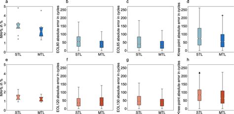 Comparison Results Between The Stl Models And The Mtl Model Figure A Download Scientific