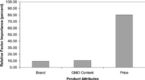 Consumer Preferences For Cereal Product Attributes Segment 3 N