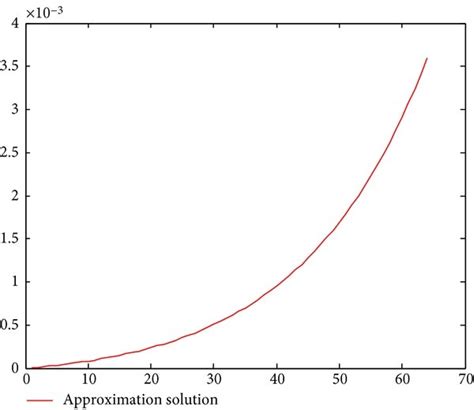 A Comparison And Absolute Error Between Exact And Numerical Solutions Download Scientific
