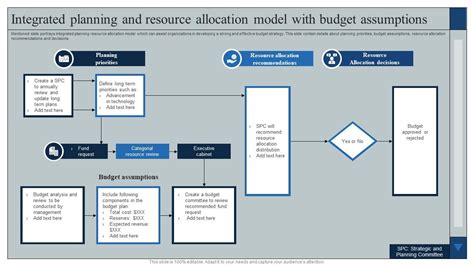 Integrated Planning And Resource Allocation Model With Budget Assumptions Ppt Sample